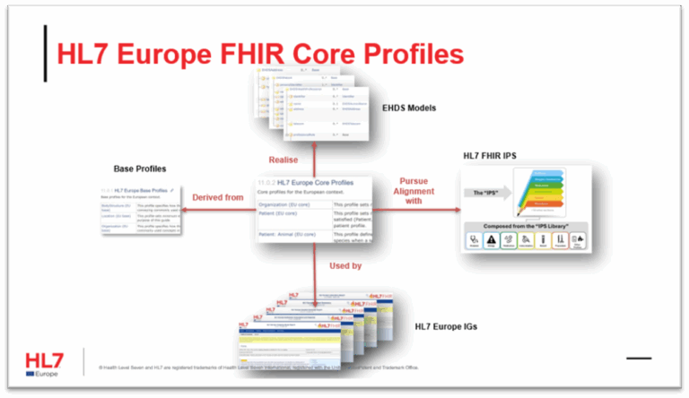 New HL7 Europe FHIR Implementation Guides to support the European ...